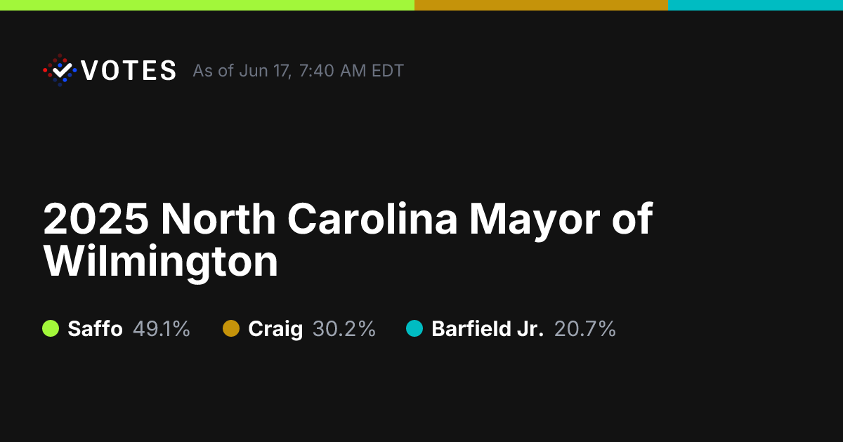 2025 North Carolina Mayor of Wilmington | Live Election Results